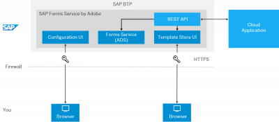 SAP Adobe Forms Interview Questions and Answers [SCENARIO-BASED ]