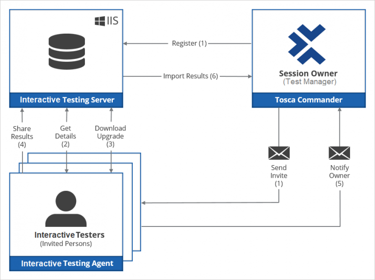 Tosca Interview Questions and Answers [ FRESHERS ]