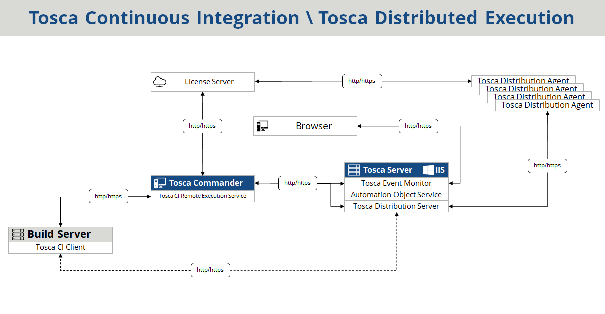 Tosca Interview Questions and Answers [ FRESHERS ]