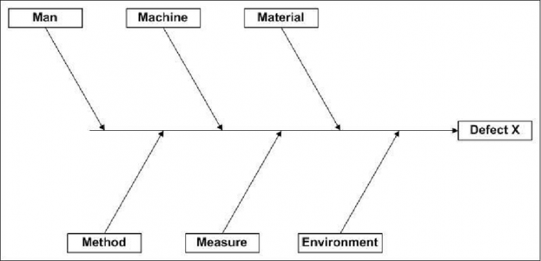 Seven Basic Quality Improvement Ishikawa Tools | Important asset to control quality in your ...