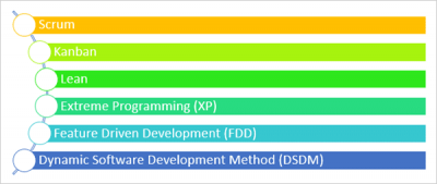What is Agile |Its Methodology and Types | How to Implement [ OverView ...