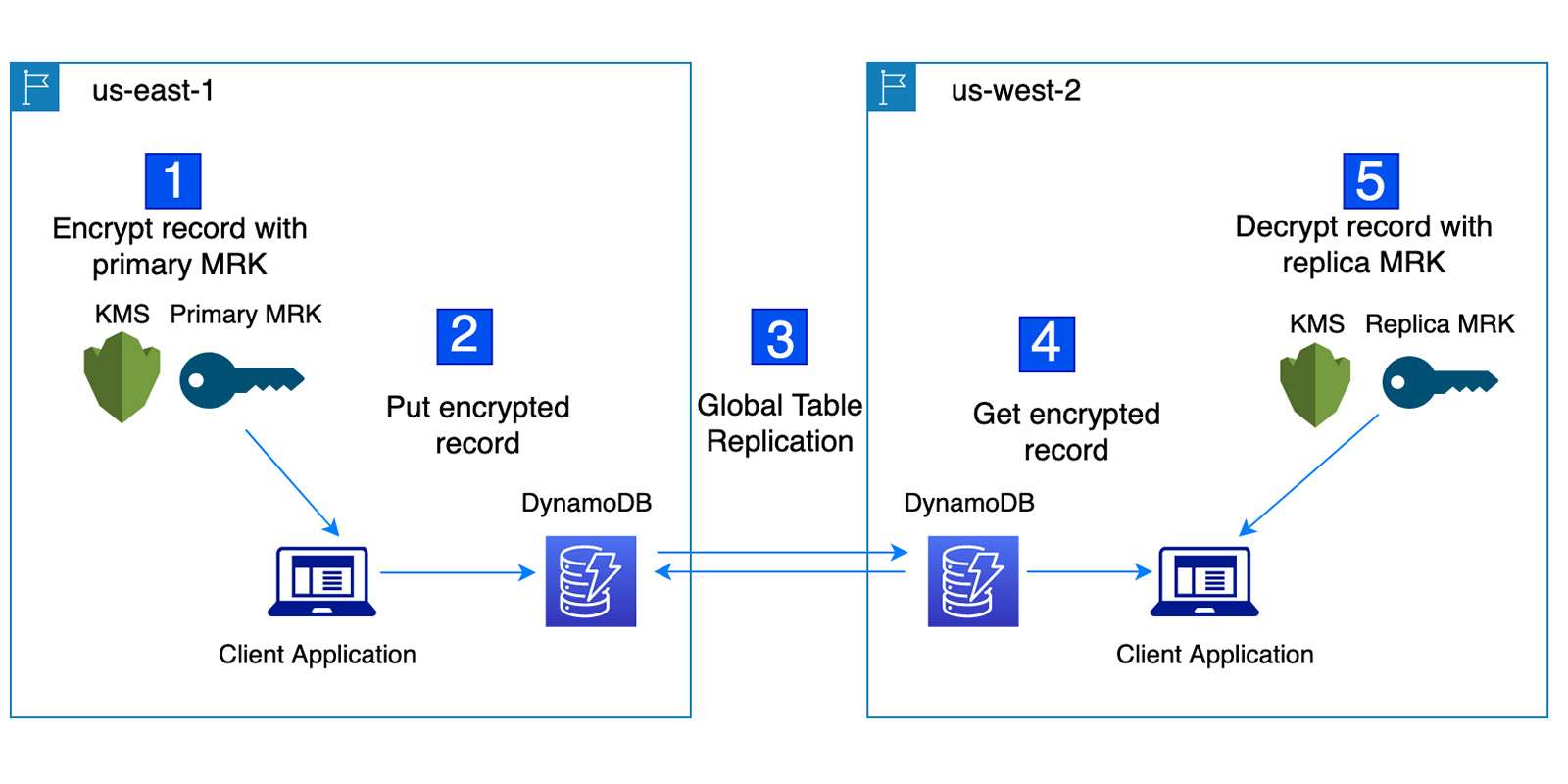 AWS Key Management Service | All You Need to Know | Updated 2025