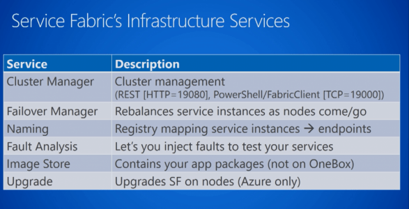 Introduction to Azure Service Fabric Tutorial | Learn from Scratch ...