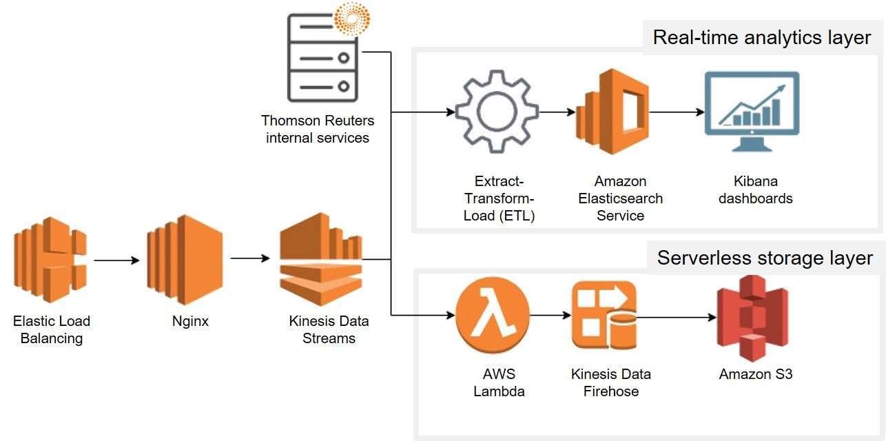Amazon Kinesis : Process & Analyze Streaming Data | The Ultimate ...