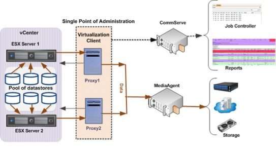 Commvault Tutorial for Beginners | Ultimate Guide to Learn [NEW ...