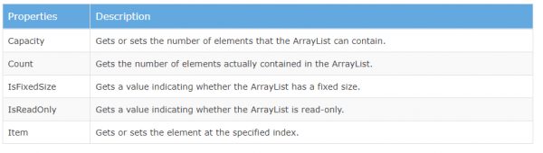 ArrayList Collection on in C# | A Complete tutorial For Beginners