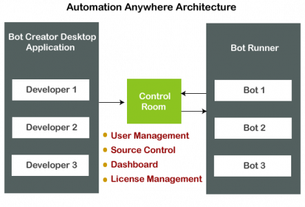 Automation Anywhere Tutorial | What is, RPA & Types of Bots