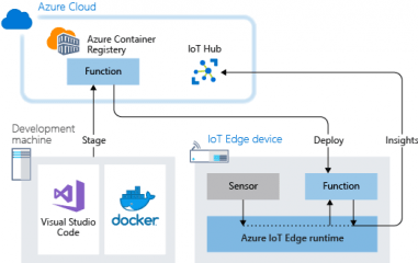 Azure IoT Hub Integration Tutorial | For Beginners Learn in 1 Day FREE | Updated 2025