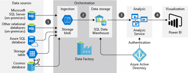 Azure Data Warehouse | Learn in 1 Day FREE Tutorial | Updated 2025