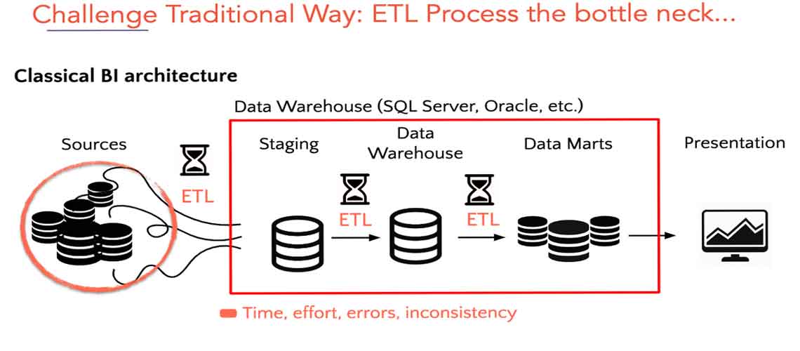 Azure Data Warehouse | Learn in 1 Day FREE Tutorial | Updated 2025