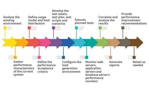 What is Performance Testing | A Complete Testing Guide With Real-Time ...