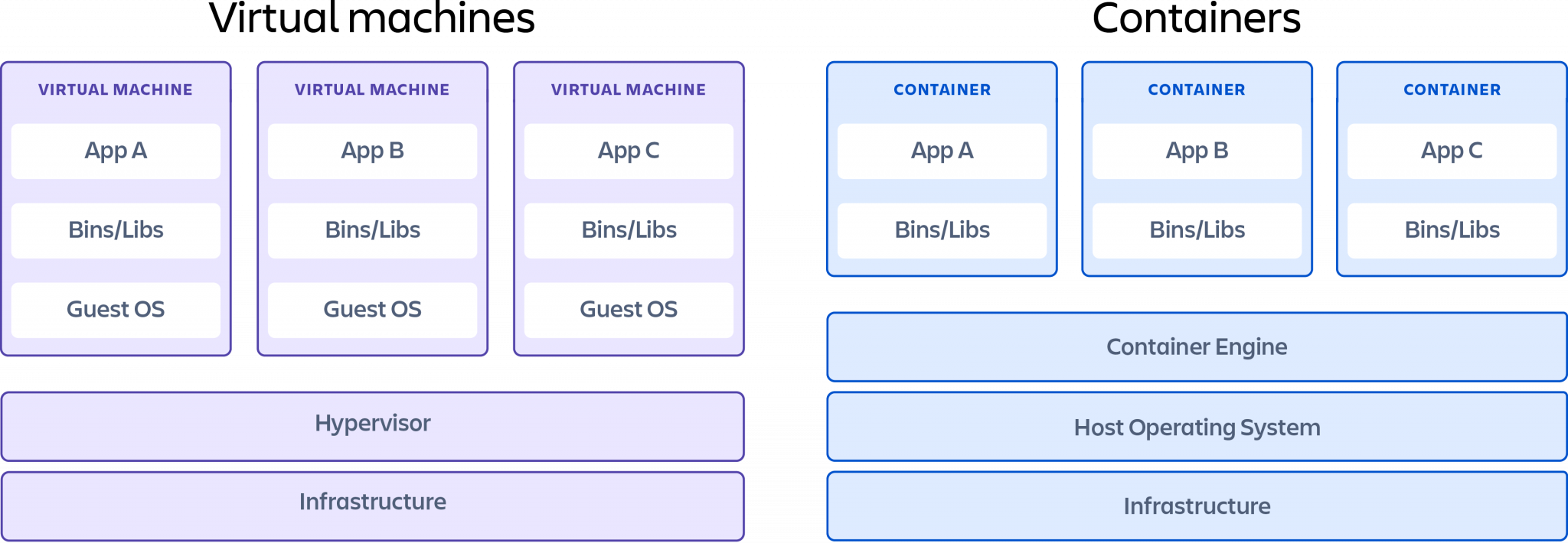 What Makes the Difference between Containers Vs Virtual Machines |All ...