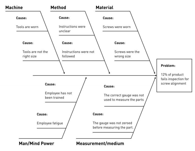 Root Cause Analysis: Definition, Examples & Methods | All you need to know [ OverView ...