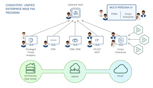 CyberArk Tutorial | For Beginners [ STEP-IN ]