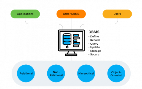 What is Database Administration | Database Management Essentials | A ...