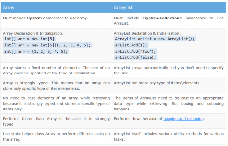 ArrayList Collection on in C# | A Complete tutorial For Beginners ...