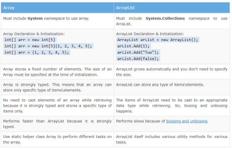 Arraylist Collection On In C A Complete Tutorial For Beginners Updated 2025