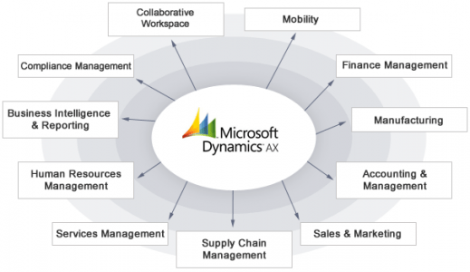 Microsoft Dynamics AX Tutorial | The Ultimate Guide for Beginners | Updated 2025