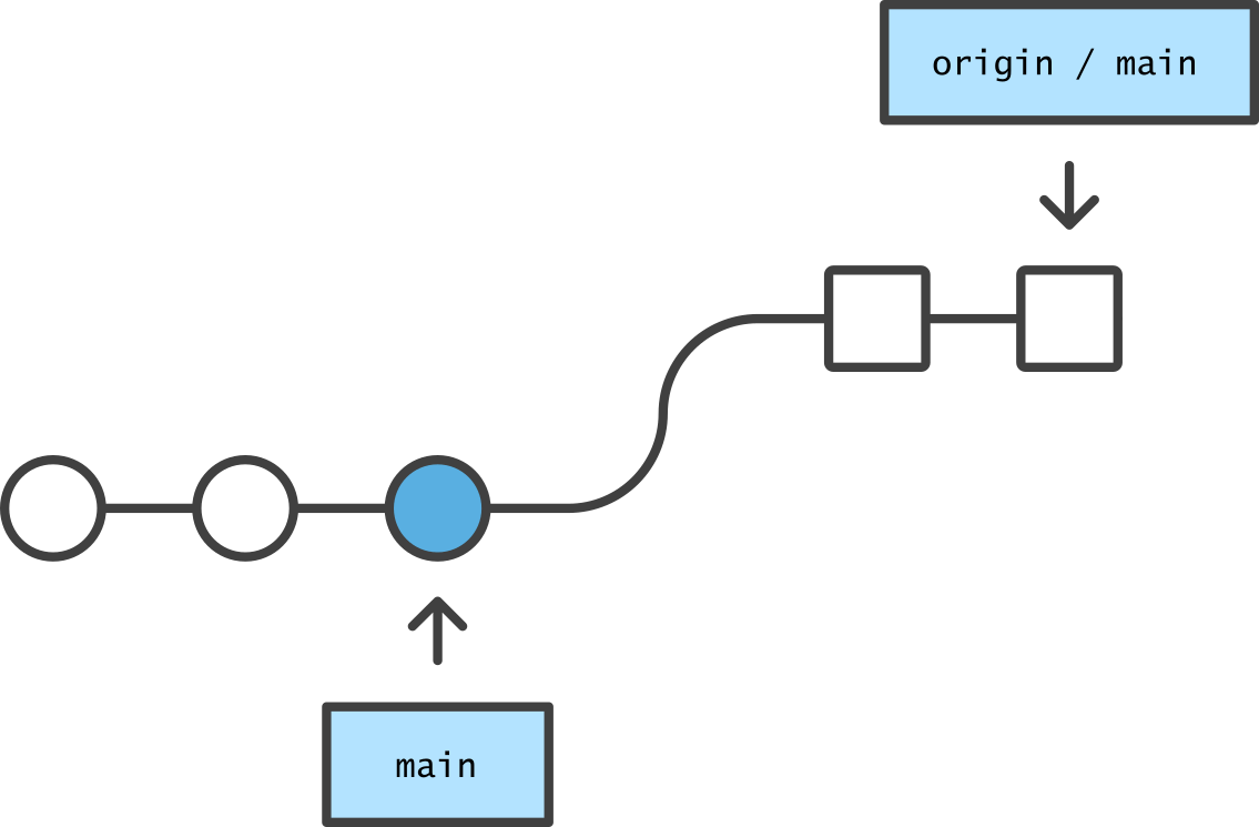 Git and the Centralized Workflow Tutorial | A Beginners Guide | Updated ...