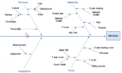 Seven Basic Quality Improvement Ishikawa Tools | Important asset to ...