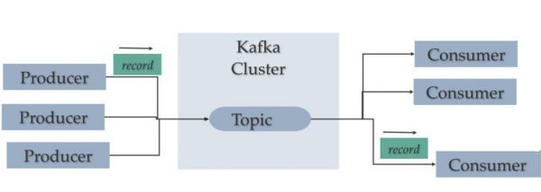 Kafka Tutorial : Learn Kafka Configuration | Updated 2025