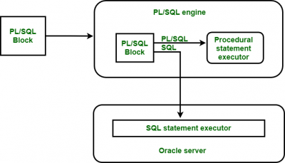 PL/SQL Tutorial : Learn Oracle PL/SQL in 7 Days | Updated 2025