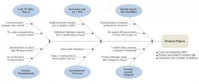 Seven Basic Quality Improvement Ishikawa Tools | Important asset to ...
