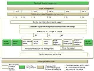 Service Transition Overview - ITIL Tutorial | Updated 2025