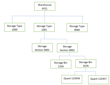 SAP EWM Tutorial For Beginners | Ultimate Guide to Learn [UPDATED] | Updated 2025