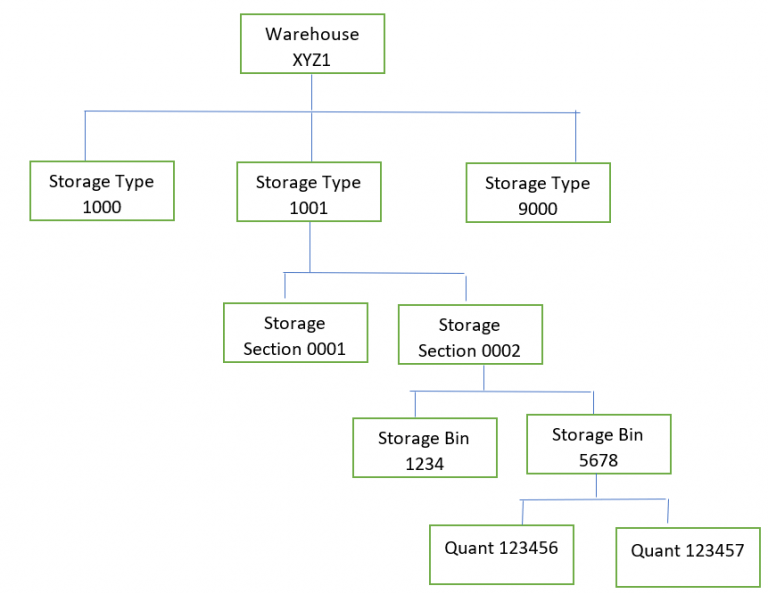 SAP EWM Tutorial For Beginners | Ultimate Guide to Learn [UPDATED ...