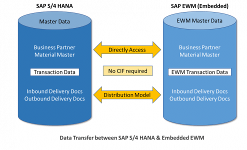 SAP EWM Tutorial For Beginners | Ultimate Guide to Learn [UPDATED] | Updated 2025