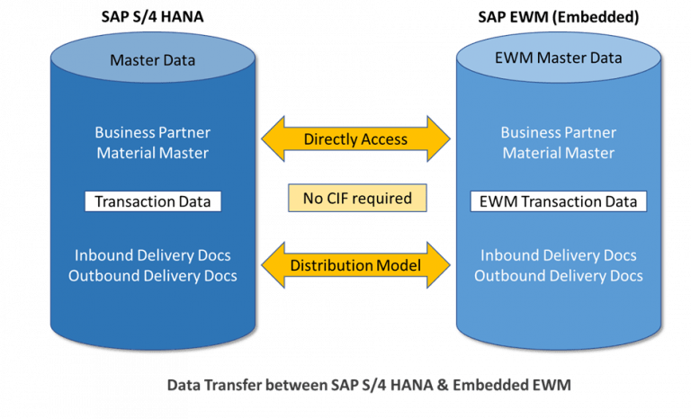 SAP EWM Tutorial For Beginners | Ultimate Guide to Learn [UPDATED] | Updated 2025