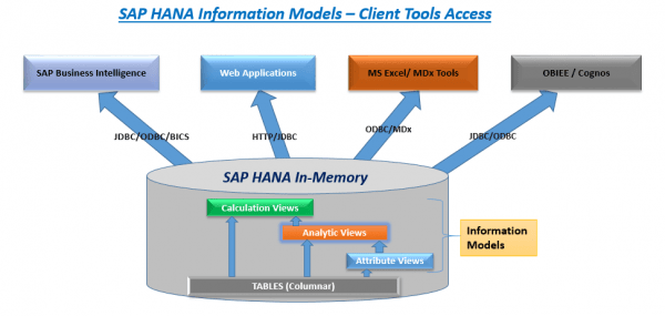 Implementing SAP BW on SAP HANA | A Complete Guide | Updated 2025