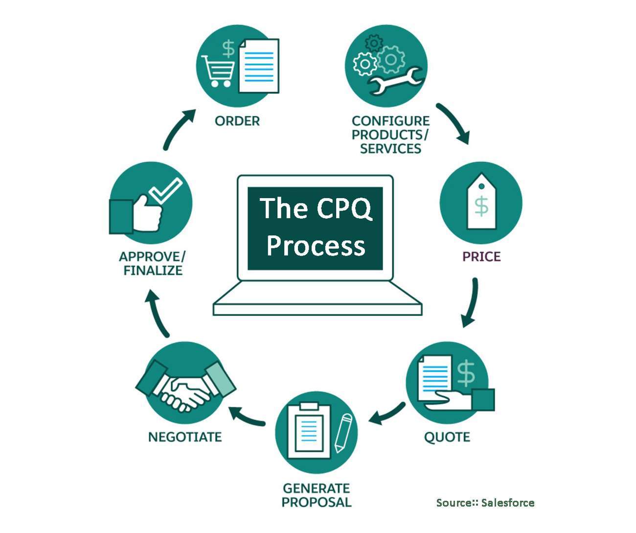What Is CPQ In Salesforce | A Free Salesforce Tutorial | Updated 2026
