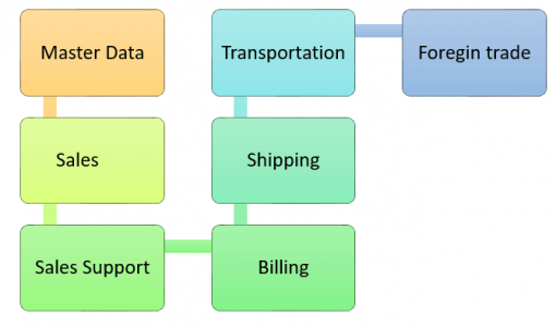 SAP SD (Sales & Distribution) Training Tutorial | For Beginners Learn ...