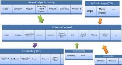 SAP Simple Finance Tutorial | Ultimate Guide to Learn [Updated ...