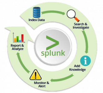 Splunk Timechart | Free Guide Tutorial & REAL-TIME Examples