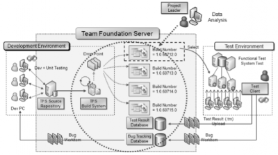 Team Foundation Server Tutorial | A Complete Guide | Updated 2025