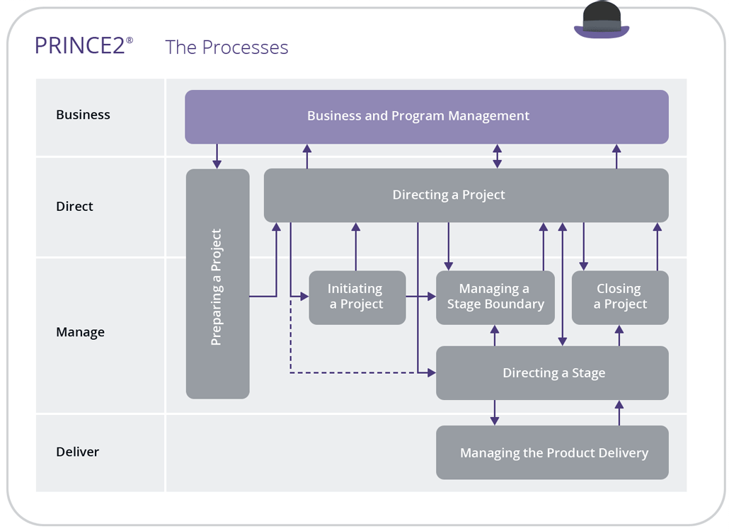 Seven Processes of Prince2 Tutorial | Everything you Need to Know ...