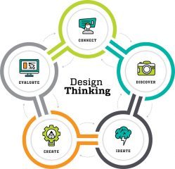 What is Design Thinking? : 5 Stages in the Design Thinking Process ...