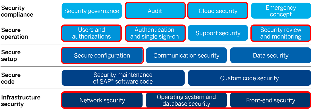 SAP Security Tutorial | Basics & Definition for Beginners | Updated 2025