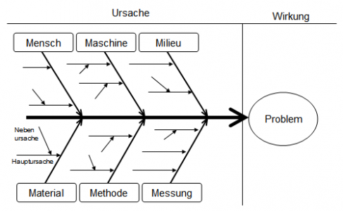 Seven Basic Quality Improvement Ishikawa Tools | Important asset to ...