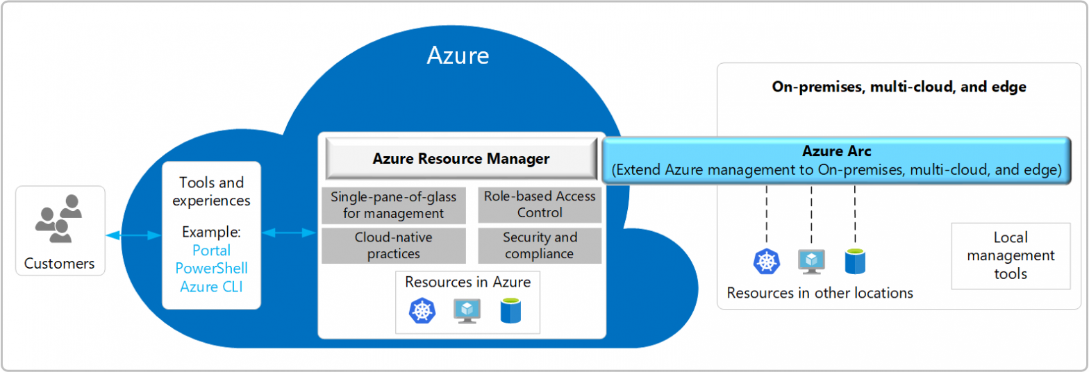 Introduction to Azure Arc-enabled servers | All you need to know ...