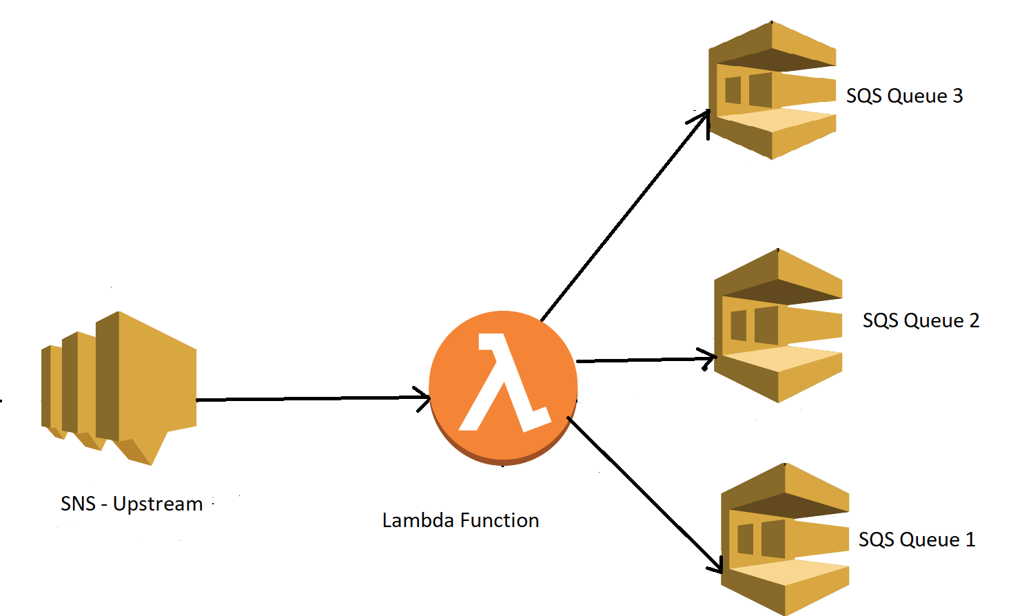 AWS SQS - Simple Queue Service Tutorial | Quickstart – MUST READ | Updated 2025