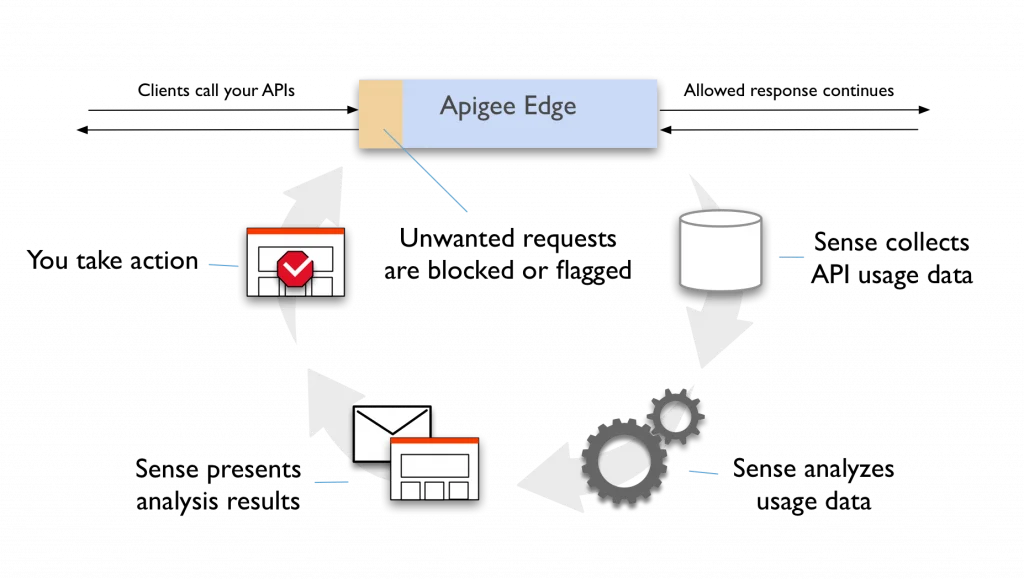 Apigee Tutorial | A Comprehensive Guide for Beginners | Updated 2025