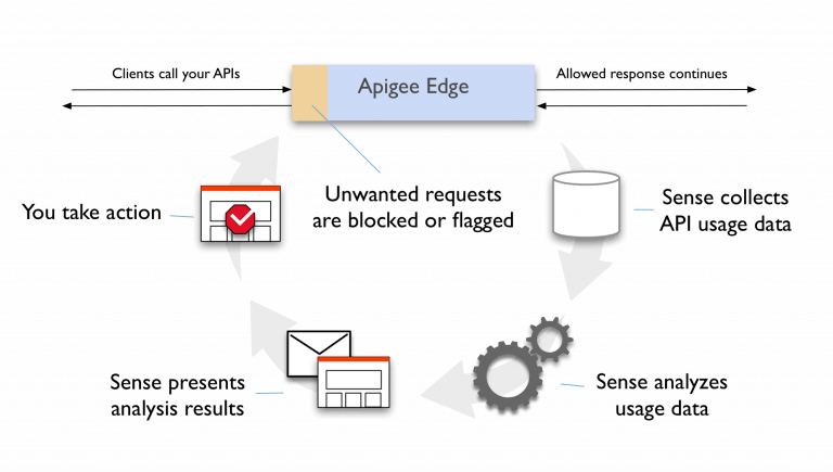 Apigee Tutorial | A Comprehensive Guide for Beginners | Updated 2025