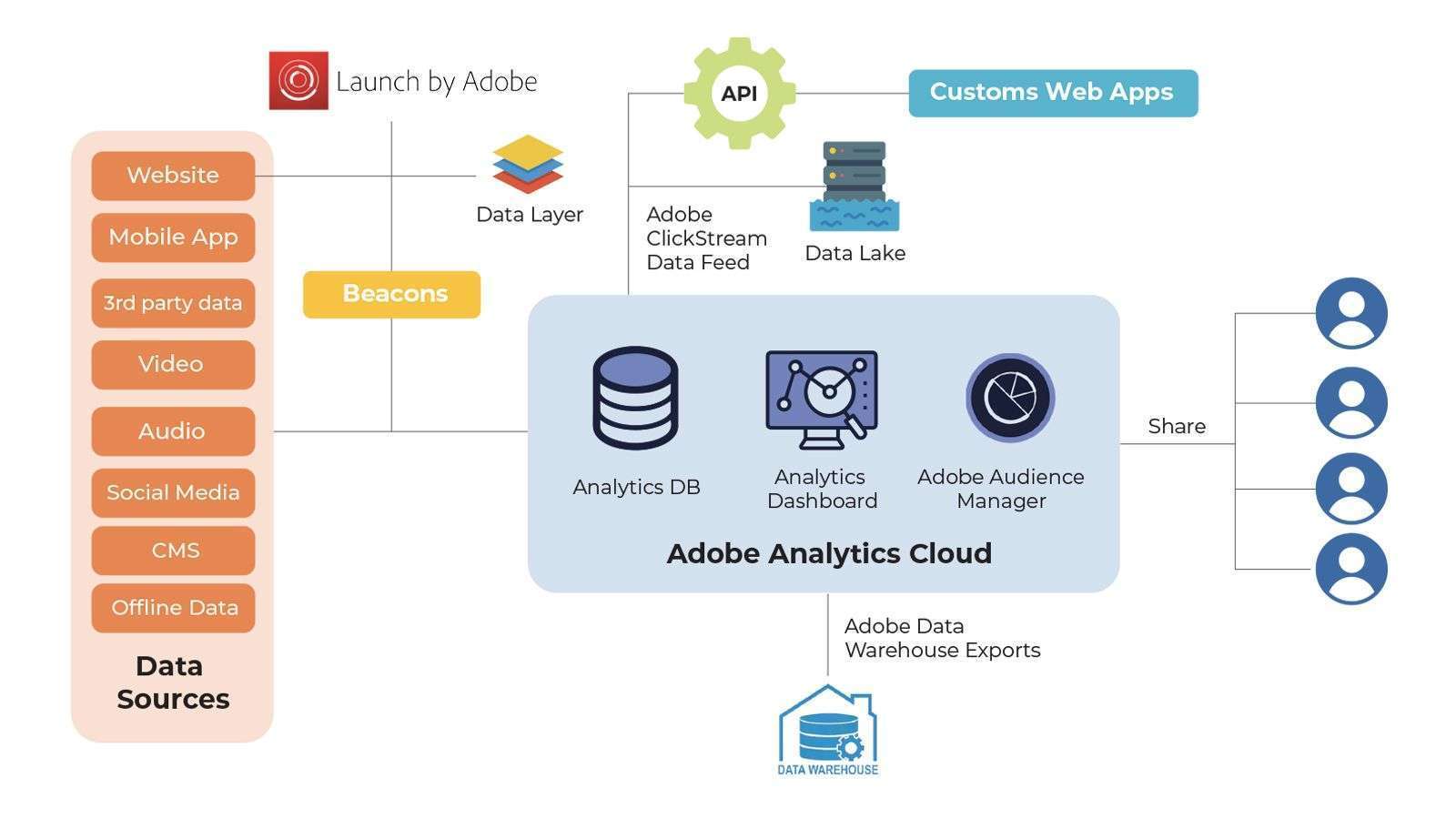 Adobe Analytics Tutorial - The Ultimate Student Guide