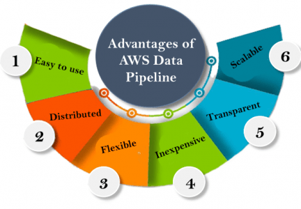 AWS Data Pipeline Documentation Tutorial | For Beginners Learn in 1 Day FREE | Updated 2025