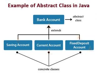 OOPs Concepts in Java | Learn from Basics with Examples