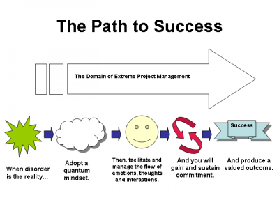 Extreme Project Management Tutorial - Methodology & Examples | Updated 2025
